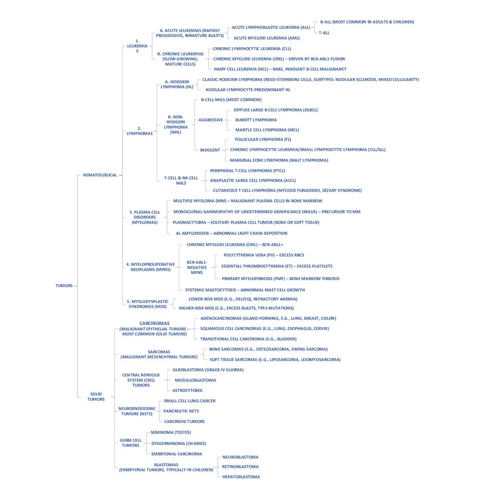 Tumor-Classification – ILLUSTRATED MEDICAL COURSES